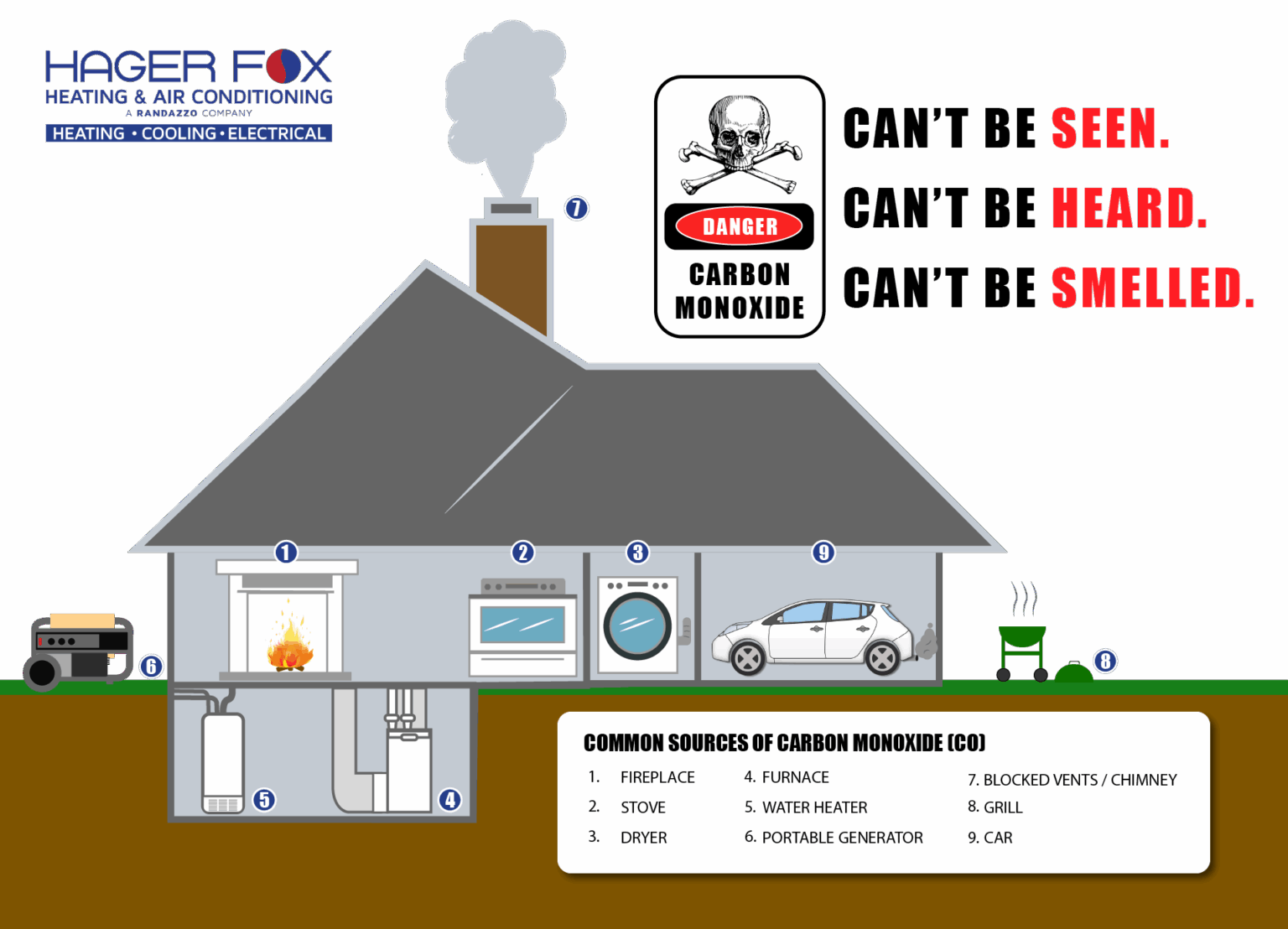 Carbon Monoxide & Your HVAC System: Here's What You Should Know | Hager ...
